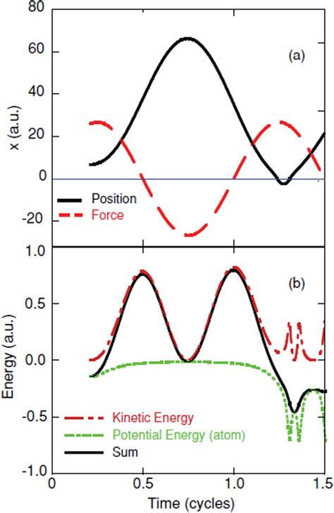 Trajectory Based Analysis In The Generalized Semiclassical Model By