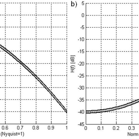 Assumed Constraints Of Amplitude Characteristics For Designed Filters