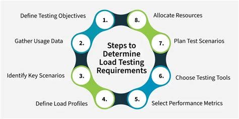 how to determine load testing requirements geeksforgeeks