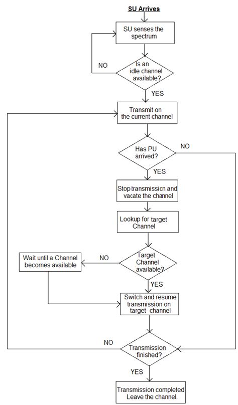 Flow Chart For Traditional Spectrum Handoff Download Scientific Diagram