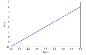 How To Set Axis Range In Matplotlib