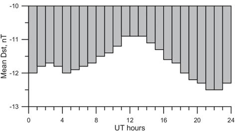 Diurnal Variation Of The Dst Index Download Scientific Diagram