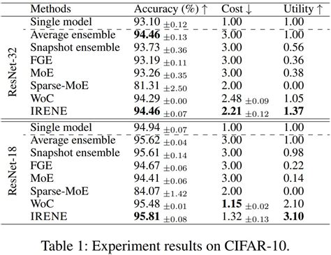 Towards Inference Efficient Deep Ensemble Learning