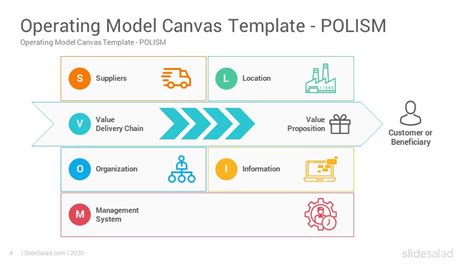Operating Model Canvas Powerpoint Template Slidesalad