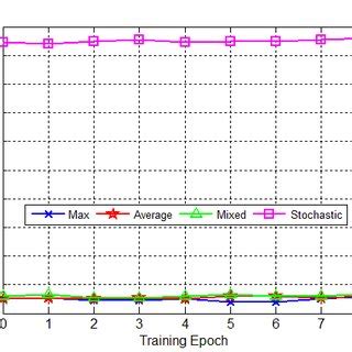 Toy Example Illustrating The Drawbacks Of Max Pooling And Average Download Scientific Diagram