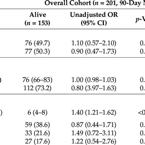 Univariate And Multivariate Analysis Of Parameters Predicting 30 Day