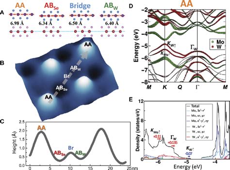 First Principles Calculations For The Interlayer Separations And