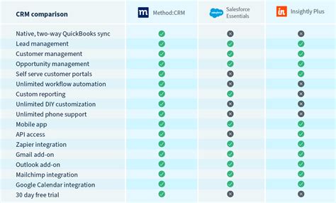 Compare Insightly Vs Salesforce Vs Method CRM Method