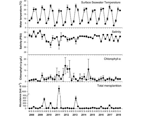 Seasonal Variations In Water Temperature Salinity Chlorophyll A