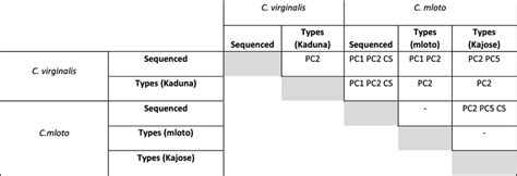 Morphological Comparisons Amongst 5 Populations Analysis Of Variance