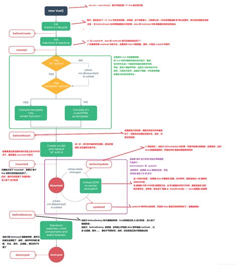 Vue生命周期鸡蛋灌饼流程图 Csdn博客