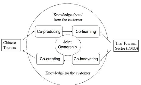 The Strategic Knowledge Framework Proposed To The Thai Tourism Sector Download Scientific The Strategic Knowledge Framework Proposed To The Thai Tourism Sector Download Scientific
