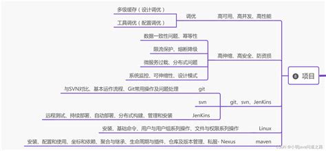 耗时一个月我问遍了身边的大佬,零基础自学java的路线,适用程序员入门and进阶,java学习路线,2024新版2024java学习路线 Csdn博客 耗时一个月我问遍了身边的大佬,零基础自学java的路线,适用程序员入门and进阶,java学习路线,2024新版2024java学习路线 Csdn博客
