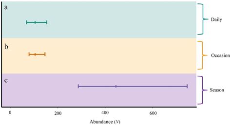 Mean Abundance N Estimates ±95 Credible Interval [cri] Averaged