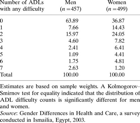 Distribution By Respondents Sex Of Difficulties With Activities Of