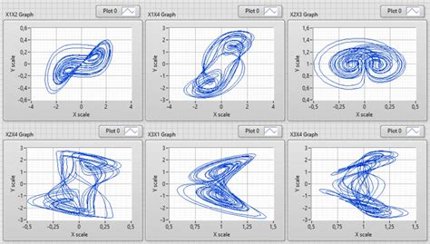 Phase Portraits Simulated In Labview Download Scientific Diagram