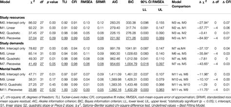 Unconditional Latent Growth Model Fit Statistics Unstandardized Means
