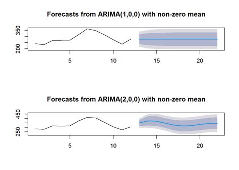 Forecasting Timeseries In A List With R R Bloggers