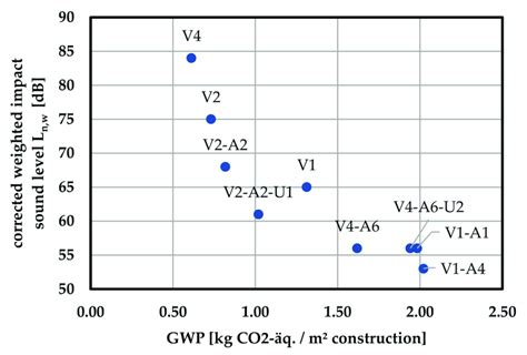 Relation Of Weighted Impact Sound Level L N W Combined With Frequency Download Scientific