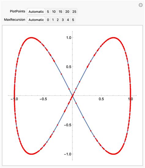 Plotting Manually Choosing Density Of Points For Plotpoints Option