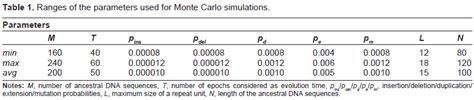 Ranges Of The Parameters Used For Monte Carlo Simulations Download