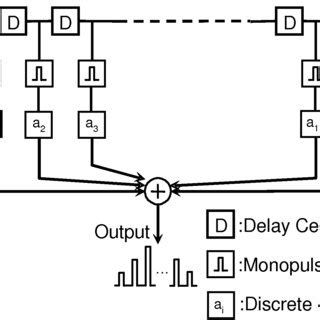 Block Diagram Of Pulse Generator Download Scientific Diagram