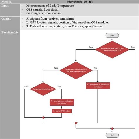 Flowchart For The Microcontroller Unit Download Scientific Diagram