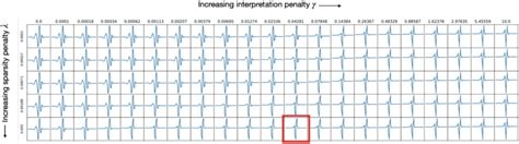 Varying Sparsity And Interpretation Penalty Yields Different Valid