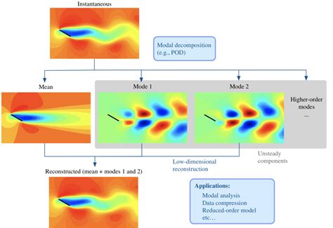 Resolvent Analysis Computational Modeling And Flow Physics