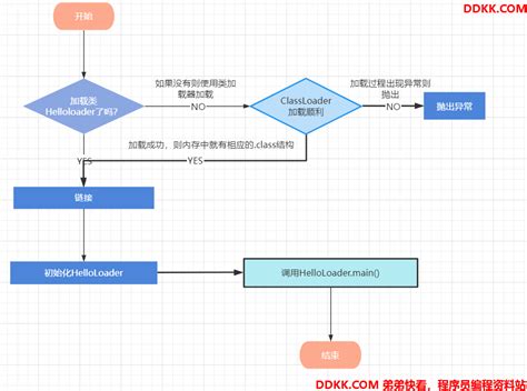 Jvm 实战 Jvm类加载器即类加载过程 弟弟快看教程 Jvm 实战 Jvm类加载器即类加载过程 弟弟快看教程