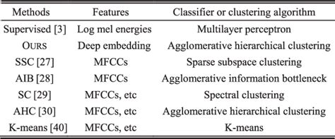 Figure 1 From Acoustic Scene Clustering Using Joint Optimization Of