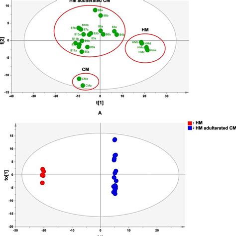 Principal Component Analysis Pca A And Orthogonal Projections To Download Scientific