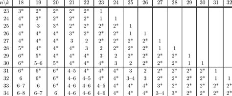 Classification Of Binary Lcd Codes Download Scientific Diagram