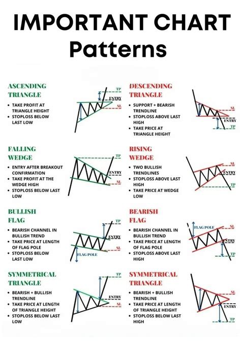The Chart Shows Different Types Of Patterns In Forex And Other Trading Markets With Text That