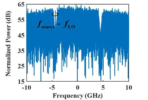 The Received Signal Spectrum Of The First Subcarrier At The Positive