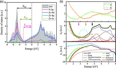 Electrical And Optical Dispersion Data Calculated By Dft With Gga