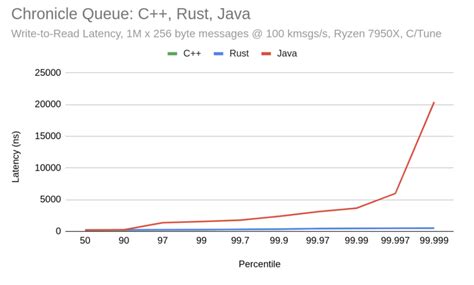 RUST Language Addition To Chronicle Queue Enterprise Chronicle Software