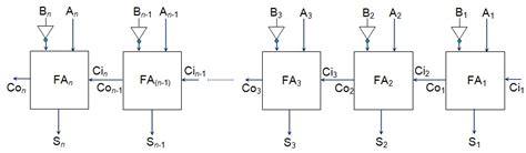 Parallel Adder And Parallel Subtractor Advantages And Disadvantages Parallel Adder And Parallel Subtractor Advantages And Disadvantages