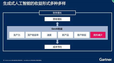 人工智能时代的企业成本控制：gartner破局之道 Doit 数据产业媒体与服务平台