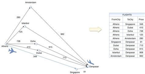Ivan Yuriev On Linkedin Sql Cte Recursivequeries Relationaldatabases Tech