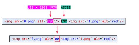 Encoding Differentials Why Charset Matters Sonar