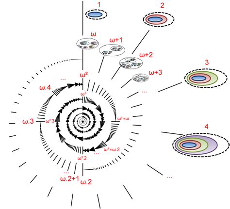 Philosophy Of Mathematics Are Ordinal Or Cardinal Infinities Theories