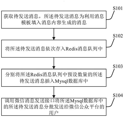 Message Sending Method Device Electronic Device And Storage Medium Eureka Patsnap