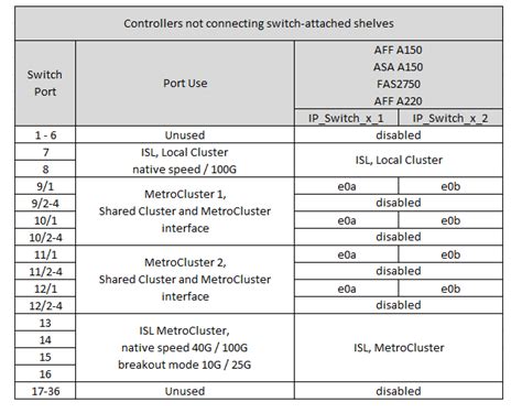 Platform Port Assignments For A 36 Port Cisco 9336c Fx2 Switch Connecting Ns224 Storage