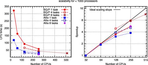Scalability For Medium Size Calculations Cp Code Cpu Time S Per