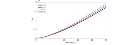 Dynamical Behavior Of The Quarantined Class Over Time For Different Download Scientific Diagram