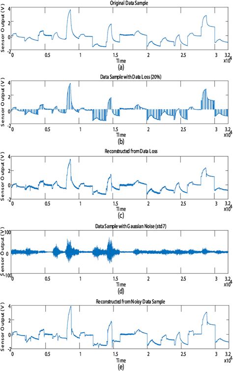 Representation Of The Data Sample Before And After The Reconstruction Download Scientific