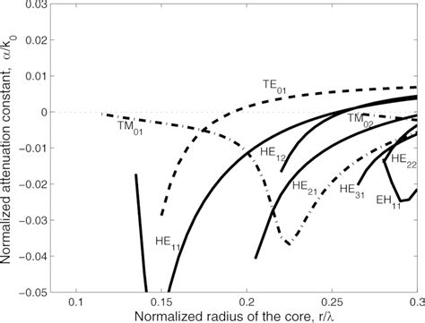 Normalized Attenuation Constant As A Function Of Core Radius For An