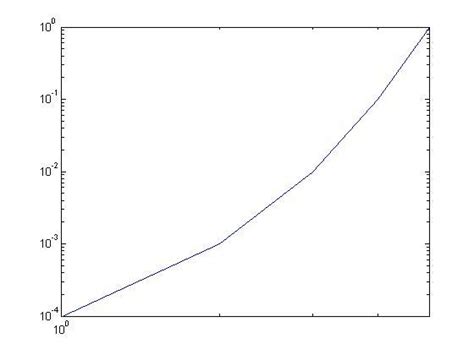 在matlab 中如何画指数分布图 百度知道