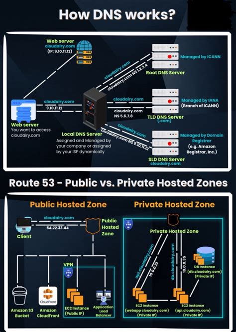 Eh Arya Koner 🛡️ On Linkedin How Dns Works Follow Eh Arya Koner 🛡️